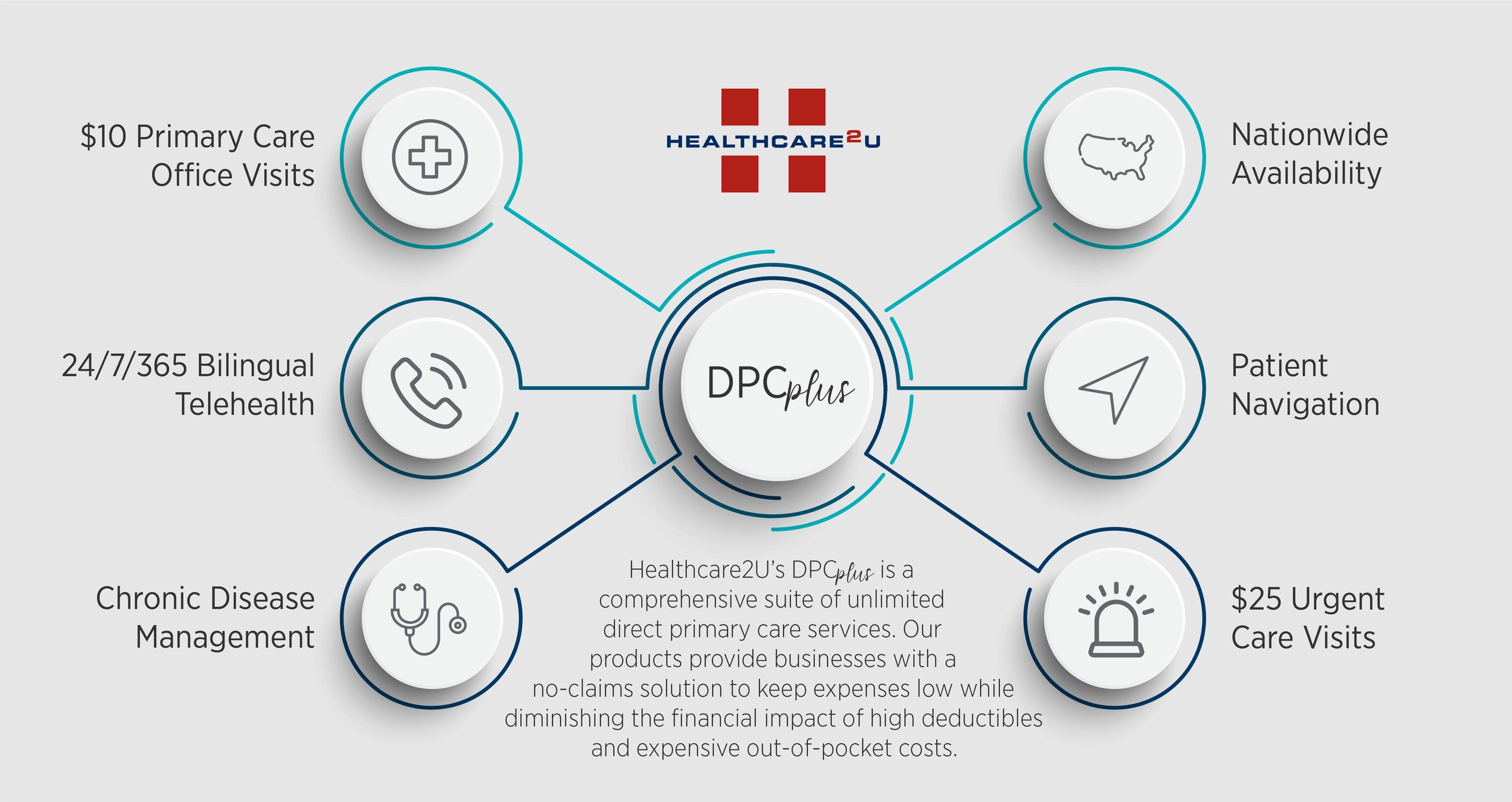 Nationwide Availability of DPCplus Announced | Healthcare2U